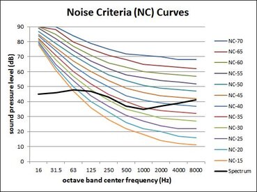REW-UMIK 1 Measurements (dbA, NC) | AV NIRVANA